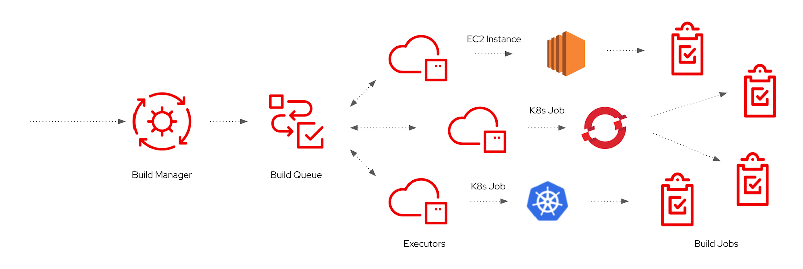 Red Hat Quay 3.4 Is Here
